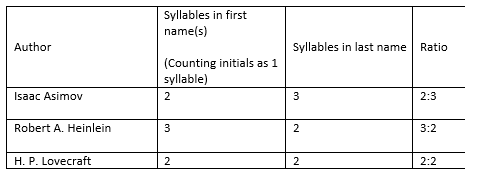 Choosing how to format your author name… – Lee J. Russell, Author